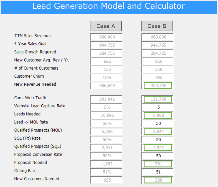 B2B Lead Generation, Conversion & Customer Acquisition